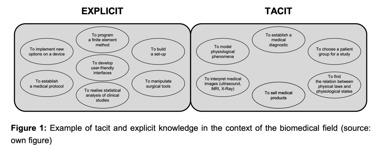 A Model of Knowledge Sharing in Biomedical Engineering: Challenges and ...