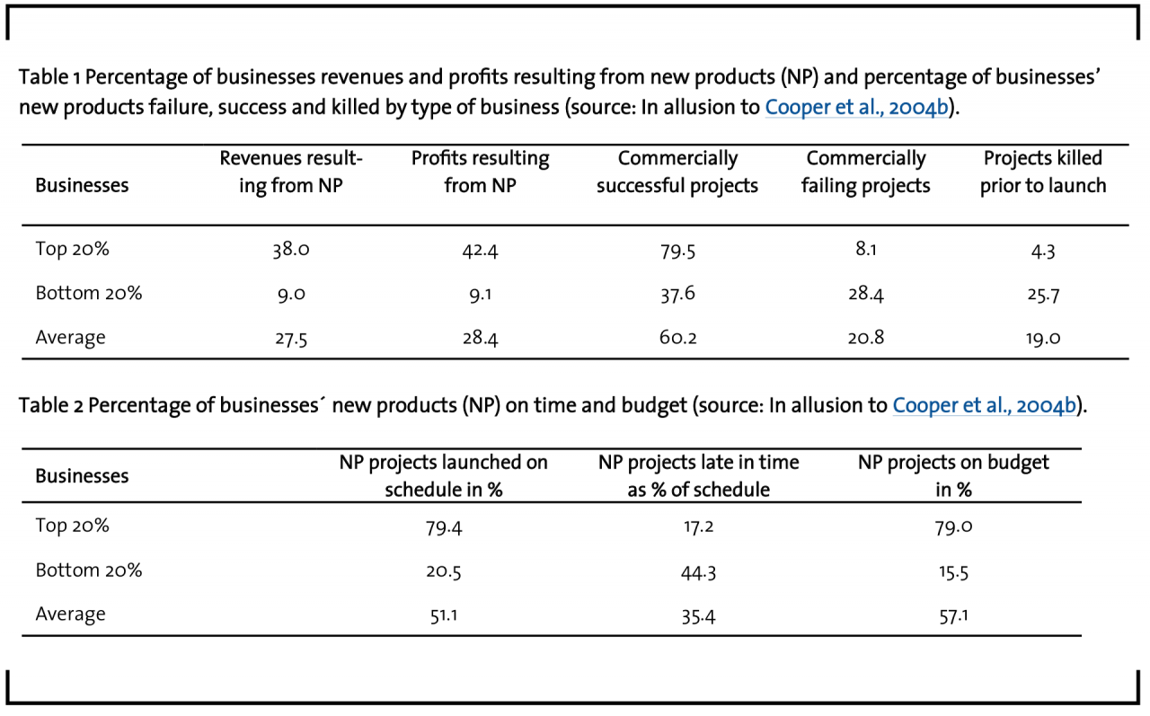 Structuring and managing the new product development process – Review ...