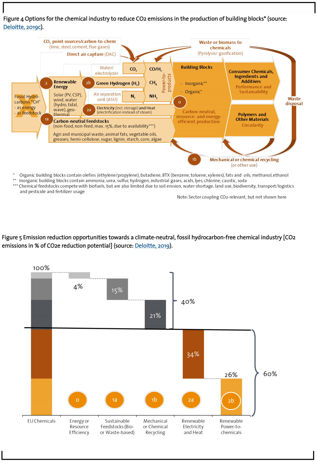 Decarbonization strategies in converging chemical and energy markets ...