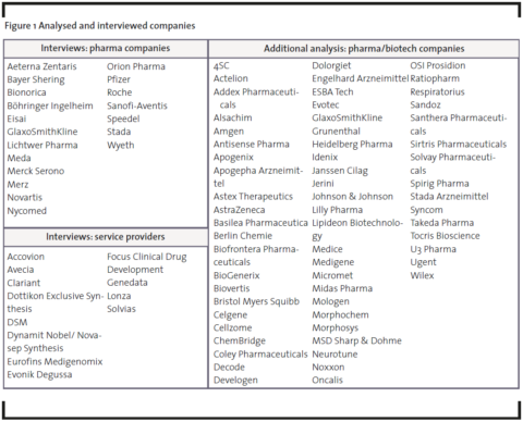 Performance improvement in pharmaceutical R&D through new outsourcing ...