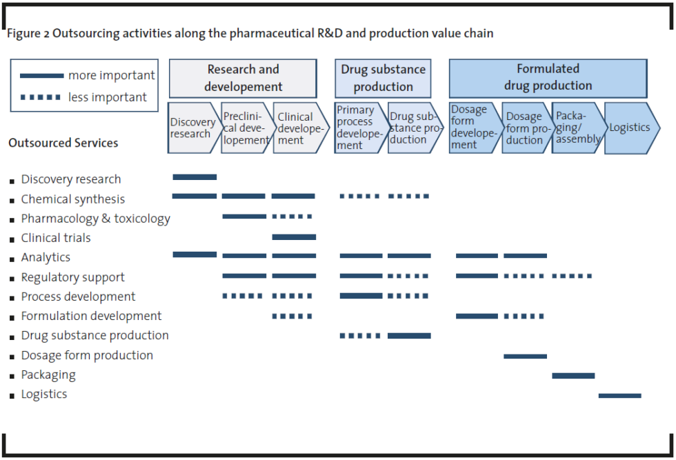 Performance improvement in pharmaceutical R&D through new outsourcing ...