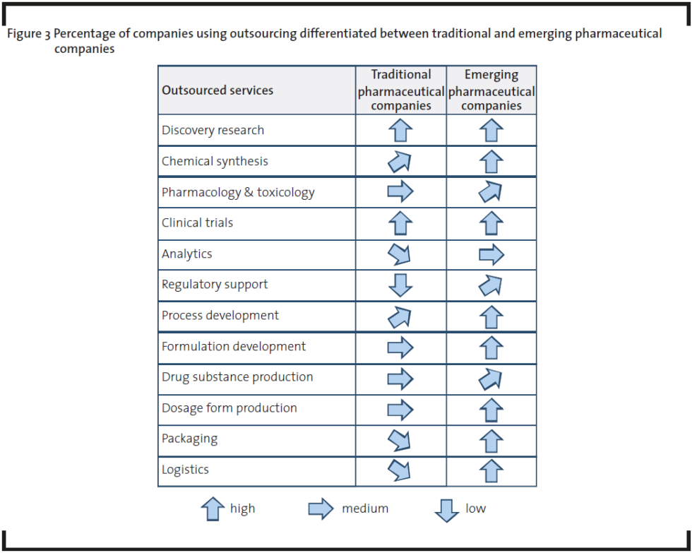 Performance improvement in pharmaceutical R&D through new outsourcing ...
