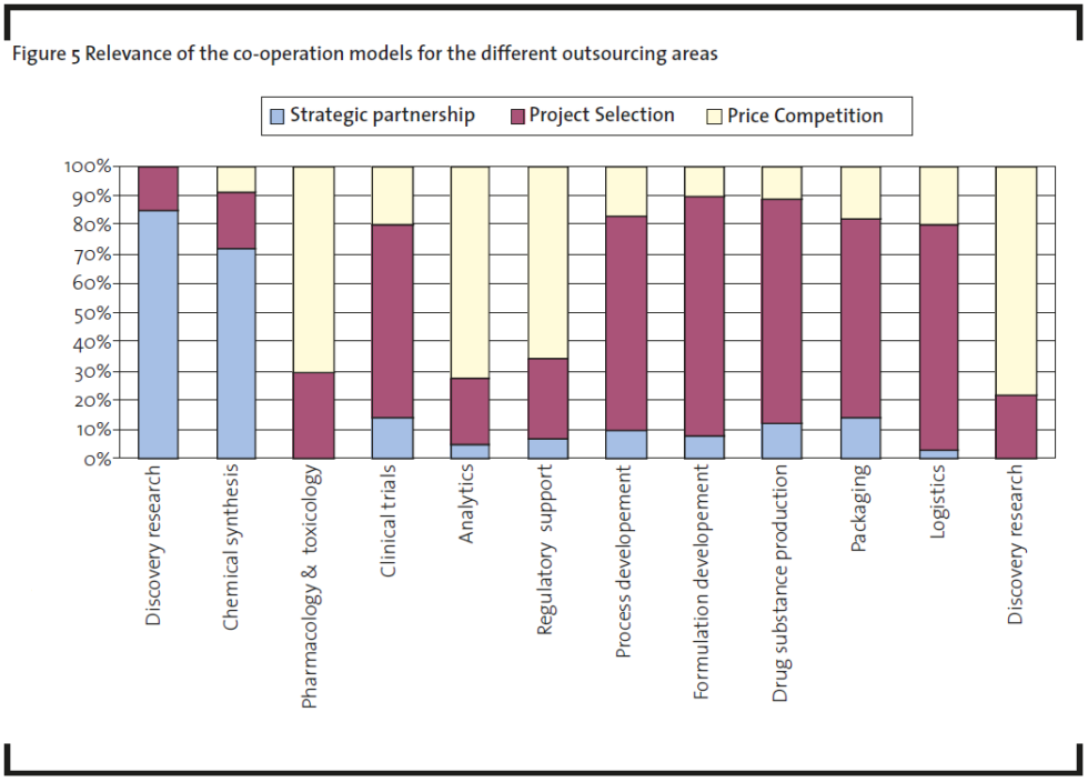 Performance improvement in pharmaceutical R&D through new outsourcing ...