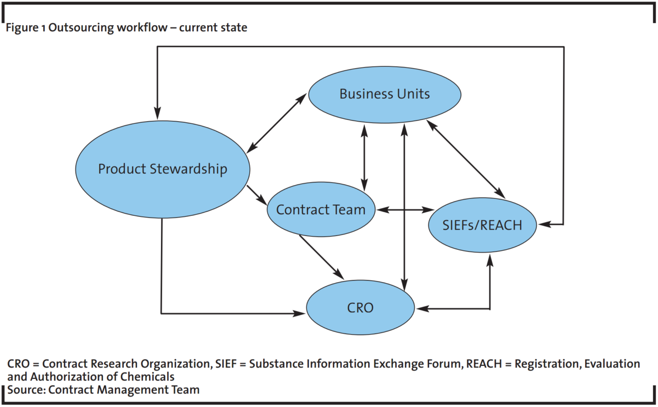 Development of an effective outsourcing strategy for toxicological ...