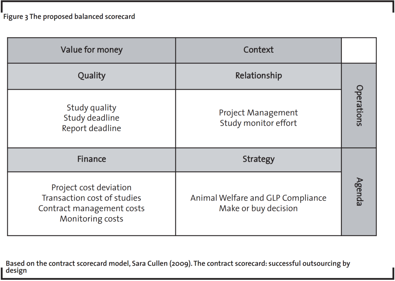 Development of an effective outsourcing strategy for toxicological ...