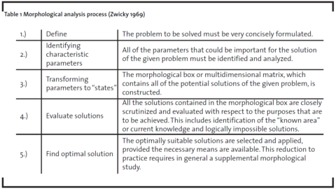 Morphological Analysis of Technologies using Multidimensional Scaling ...