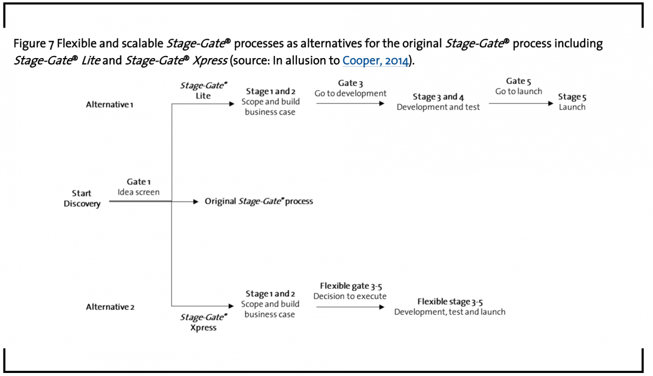 Structuring and managing the new product development process – Review ...