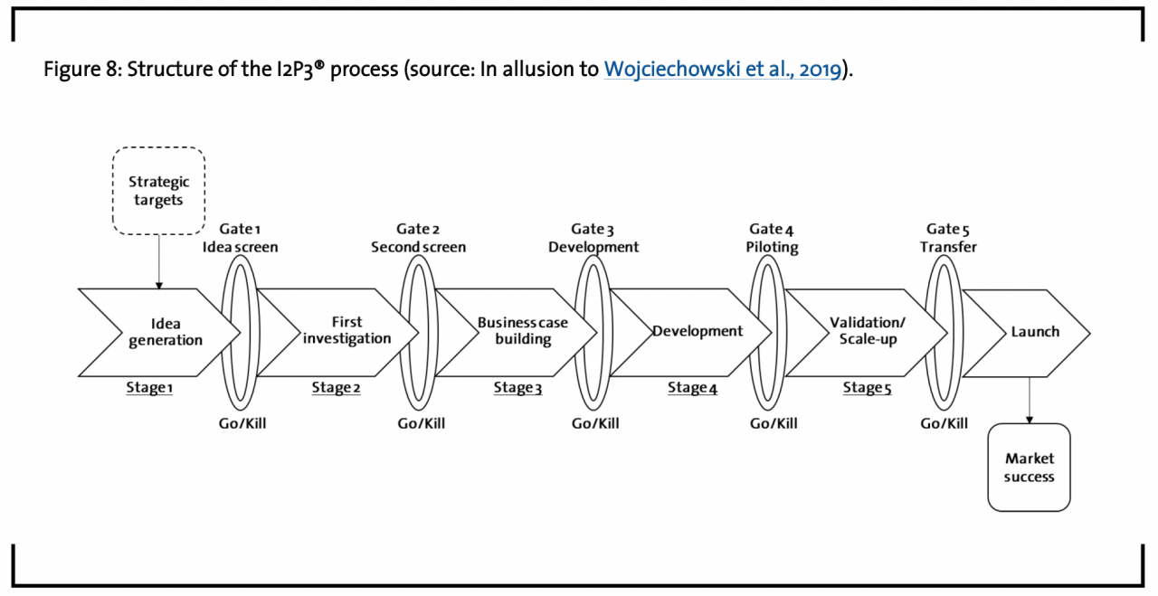 Structuring and managing the new product development process – Review ...
