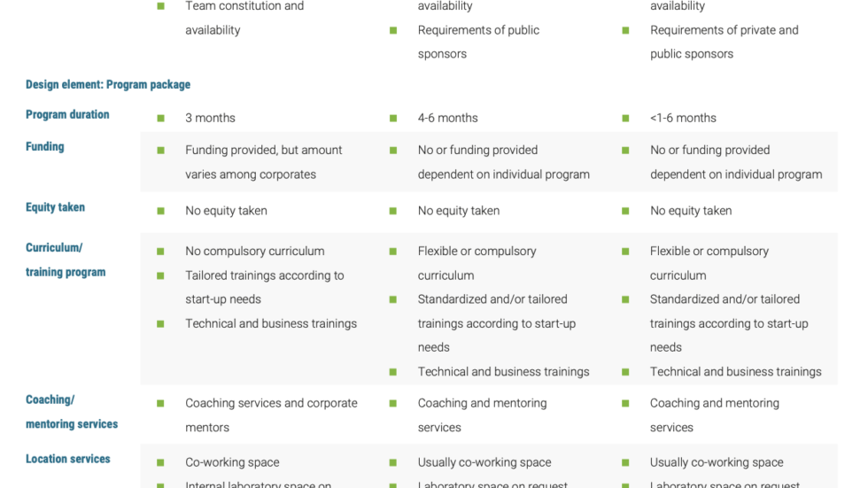 Supporting start-ups in the process industries with acceleratorprograms