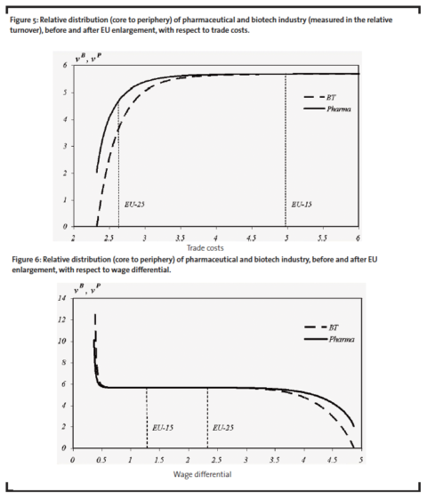 The spatial dynamics of the European biotech industry – a NEG approach ...