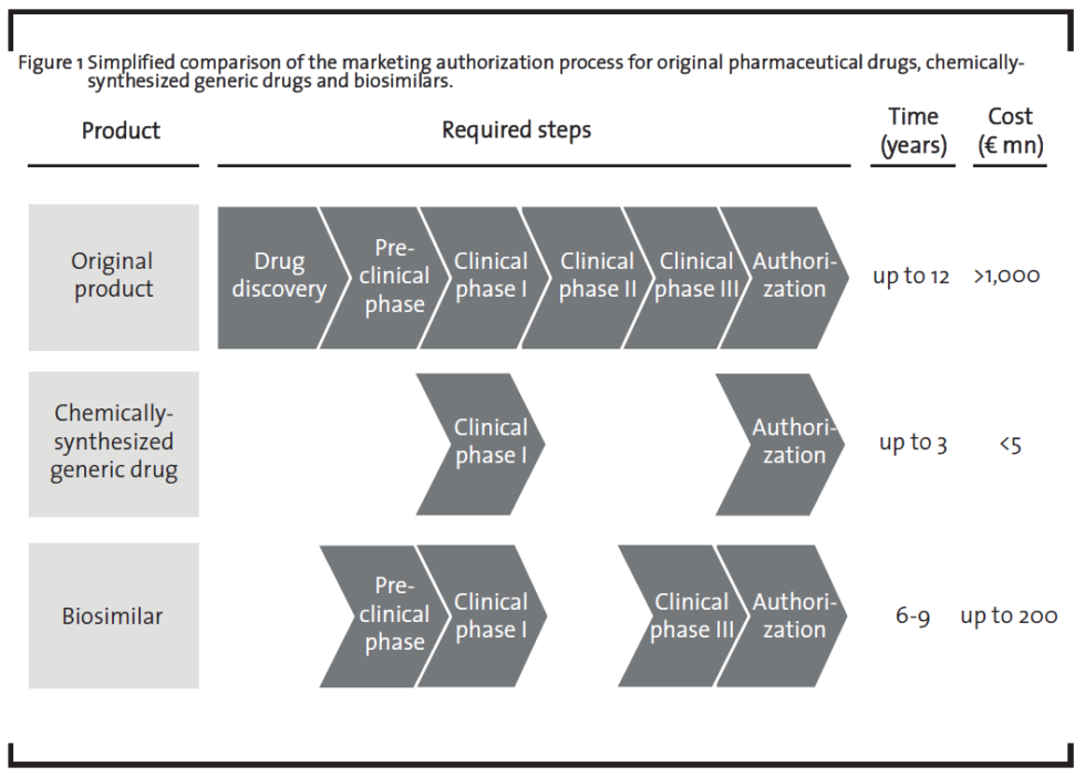 Understanding the market dynamics of biosimilars - Business Chemistry