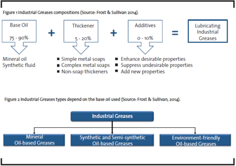 Emerging trends in the Industrial Greases Market - Business Chemistry