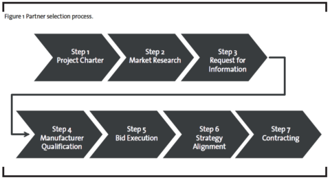 Outsourcing of Pharmaceutical Manufacturing – A Strategic Partner ...