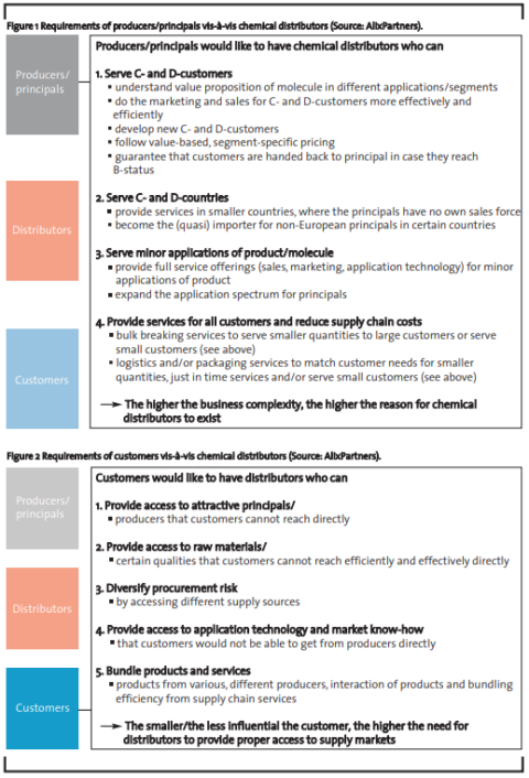 Size does matter in chemical distribution - Business Chemistry