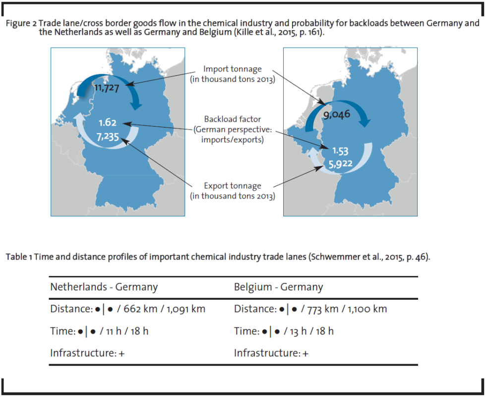 The logistics profile of the German chemical industry - Business Chemistry