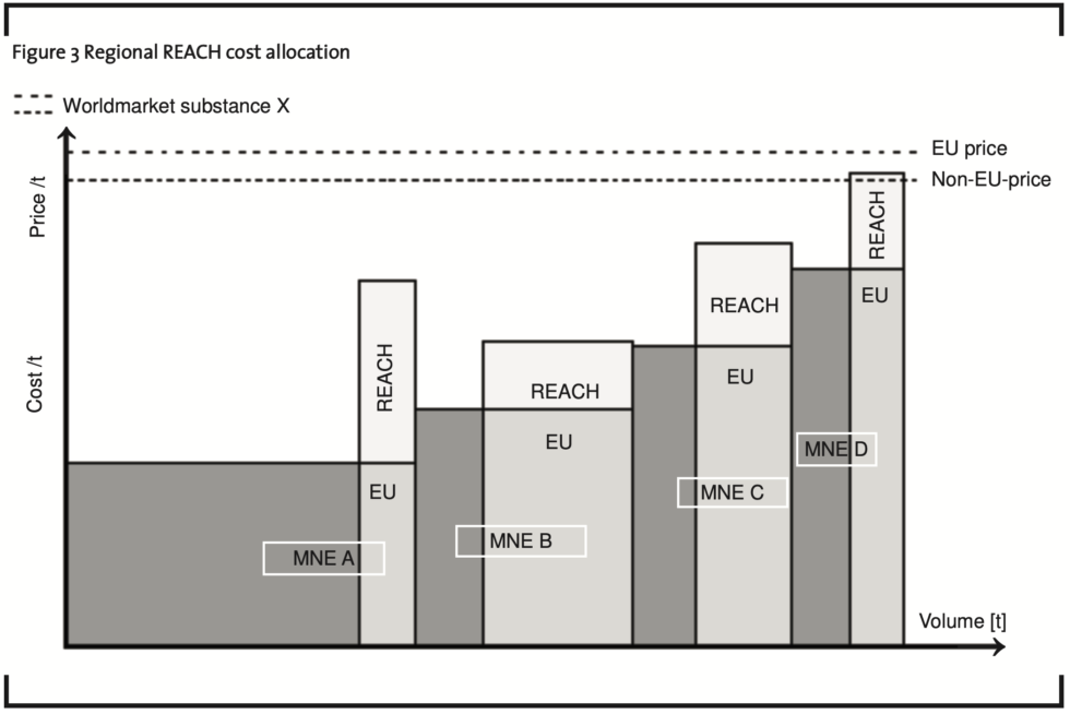 REACH Effects - Opportunities and Risks for Transfer Pricing - Business ...