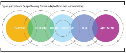 Design thinking as driver for innovation in the chemical industry ...