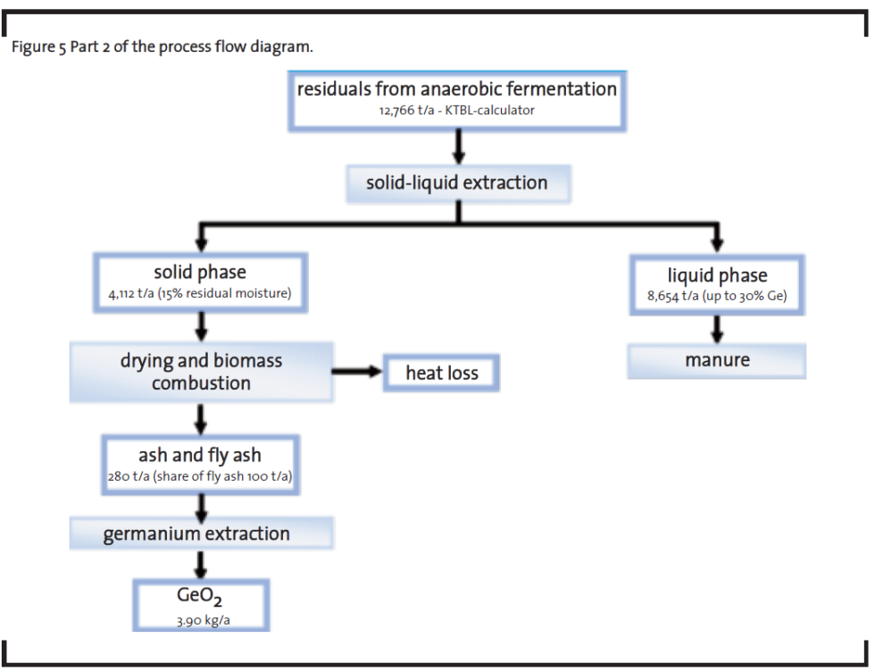 PhytoGerm: Extraction of germanium from biomass - An economic pre ...