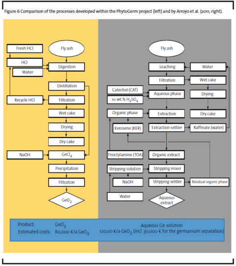 PhytoGerm: Extraction of germanium from biomass - An economic pre ...