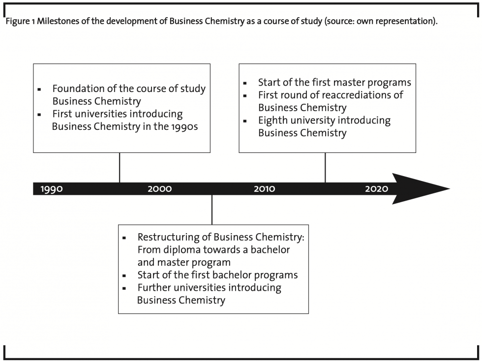 Business Chemistry: The successful establishment of an ...