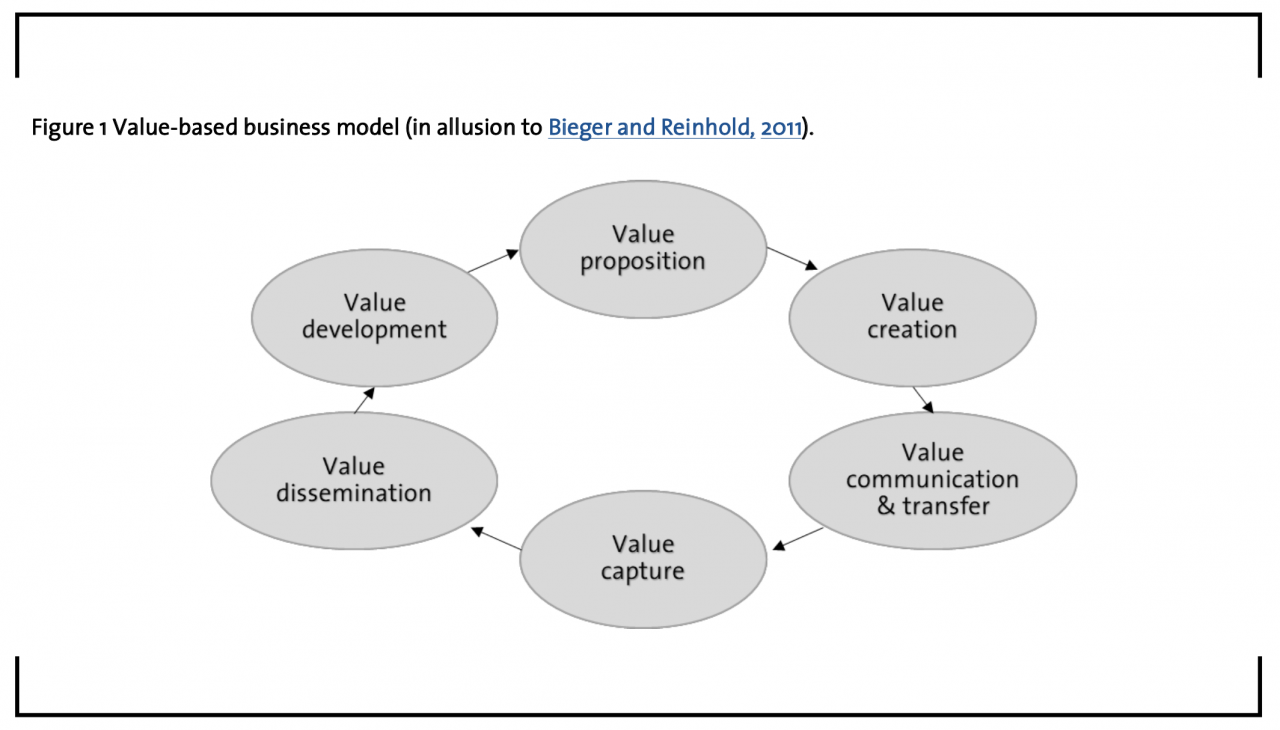 Sustainability as a criterion for business models – A framework for the ...