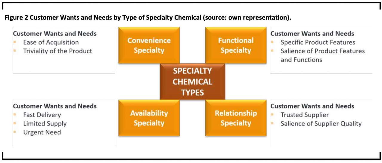 Specialty chemicals and contending with forces of change - Business ...