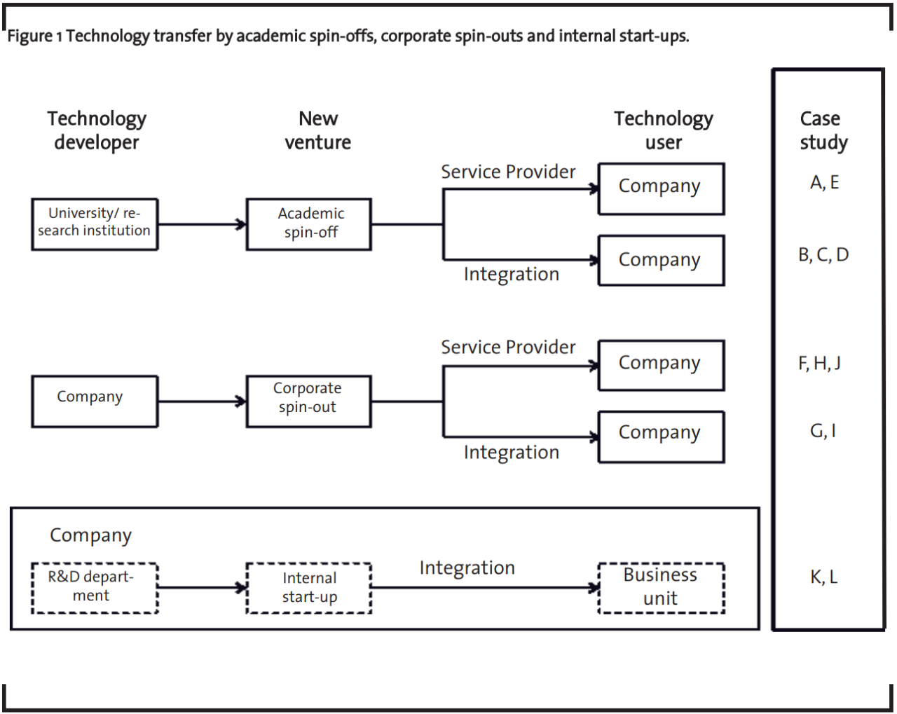Technology transfer by new ventures within the chemical and ...