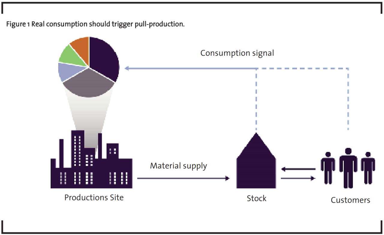 LEAN SCM: A paradigm shift in supply chain management - Business Chemistry