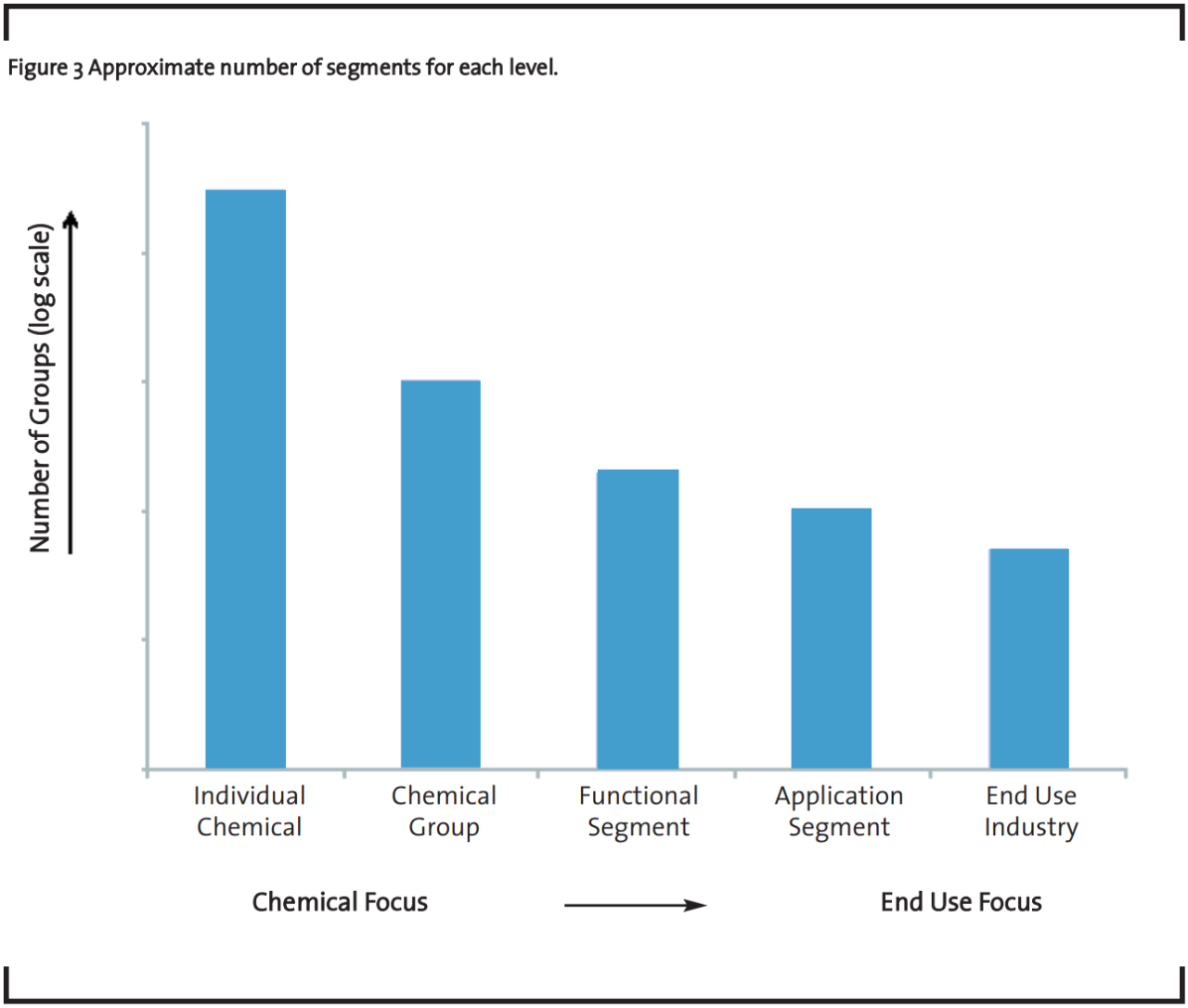 Classification of chemicals in the commercial area - Business Chemistry