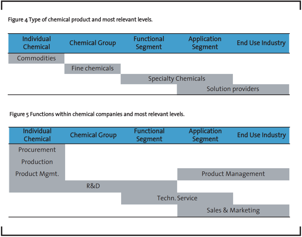 Classification of chemicals in the commercial area - Business Chemistry