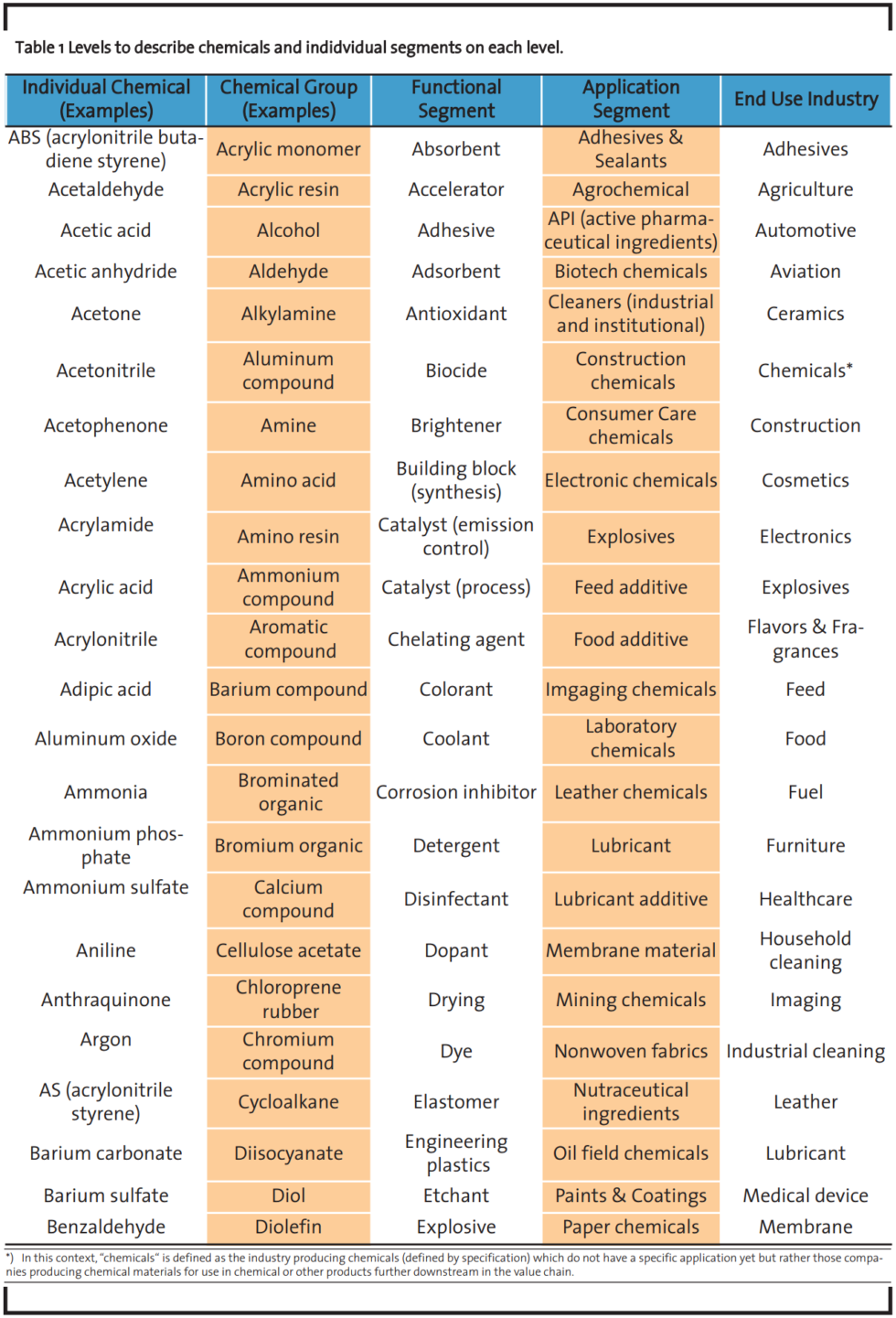 Classification of chemicals in the commercial area - Business Chemistry