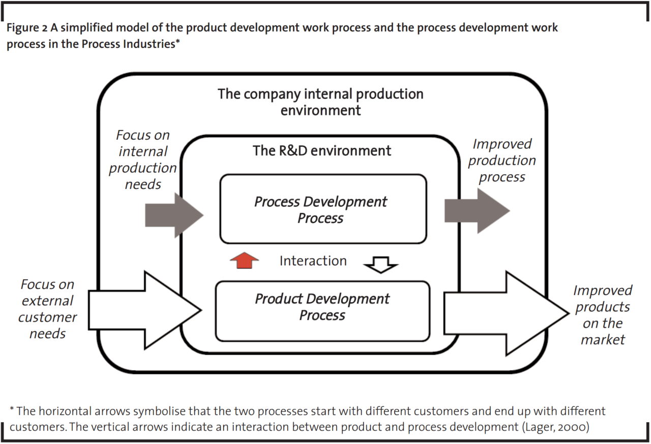 Startup of new plants and process technology in the process industries ...