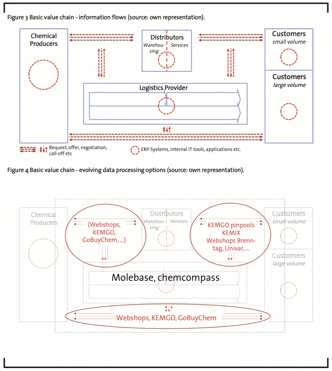 Digitalization, chemical distribution and the chemical value chain ...