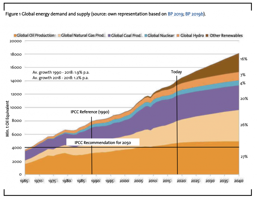 The relation of energy value chains, global GDP and CO2 - Business ...