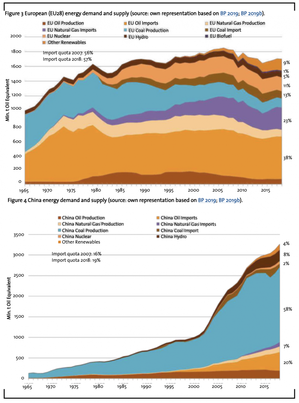 The relation of energy value chains, global GDP and CO2 - Business ...