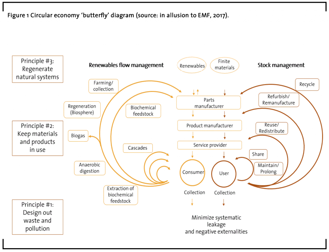 Combine or combust? – Circular economy, digitalization and ...