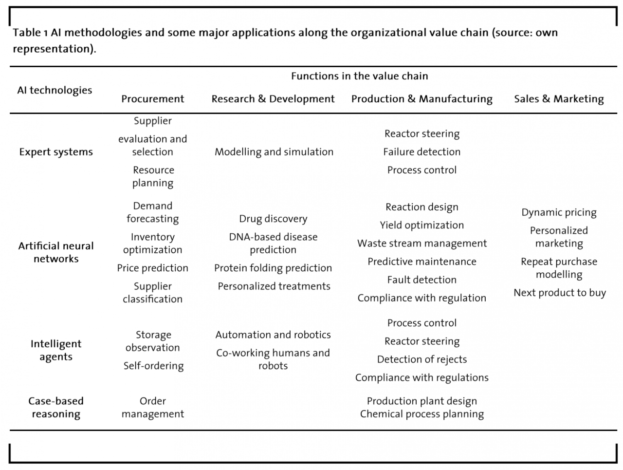 Artificial Intelligence in the Chemical/Pharmaceutical Industry ...