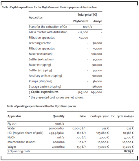 PhytoGerm: Extraction of germanium from biomass - An economic pre ...