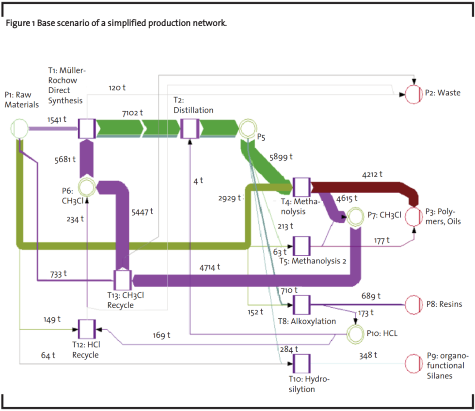 Development of integrated production networks using extended material ...