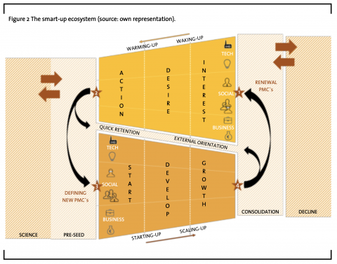 The smart-up ecosystem: Turning Open Innovation into smart business ...