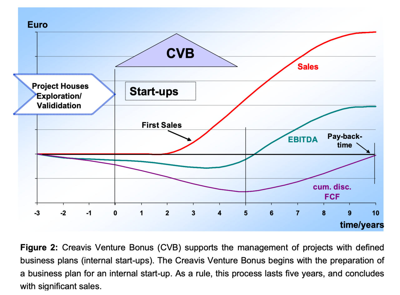 Accelerating the Processes of Innovation: Degussa's New Bonus System ...