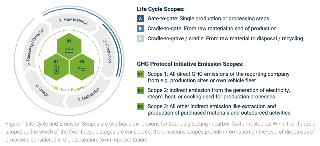 Product footprint reporting for chemical companies - Business Chemistry