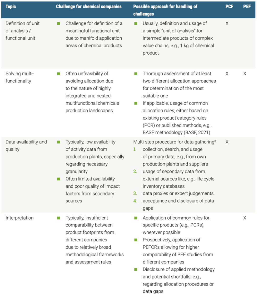 Product footprint reporting for chemical companies - Business Chemistry