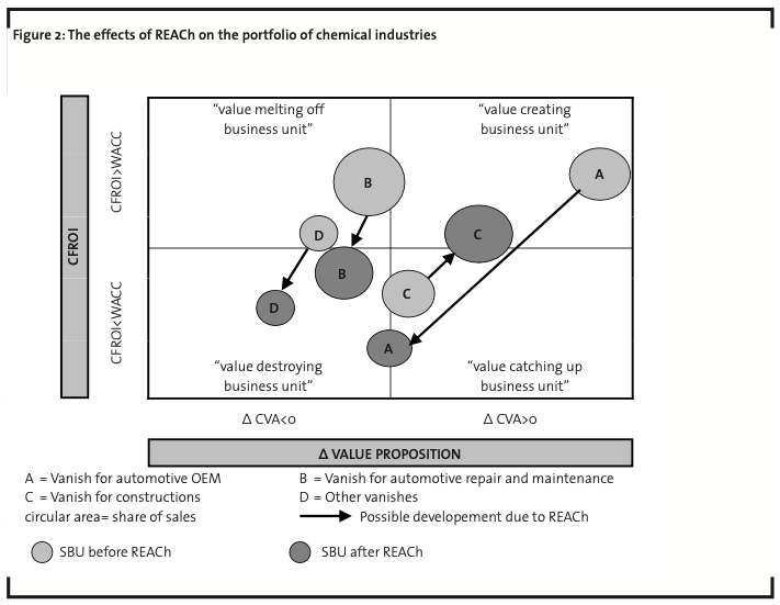 The value based portfolio management in response to REACh – A manual of ...