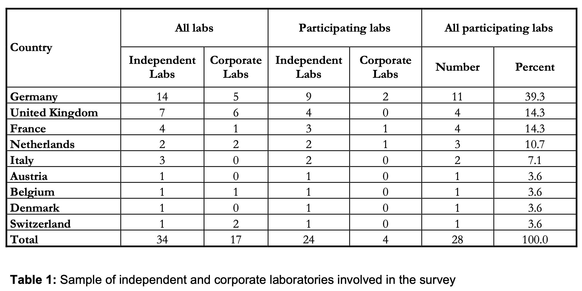 Testing Costs and Testing Capacity According to the REACH Requirements ...