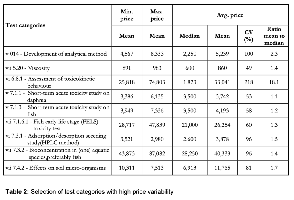 Testing Costs and Testing Capacity According to the REACH Requirements ...