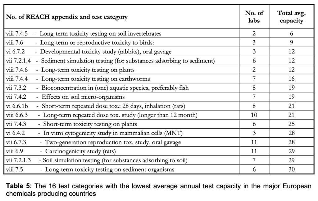 Testing Costs and Testing Capacity According to the REACH Requirements ...