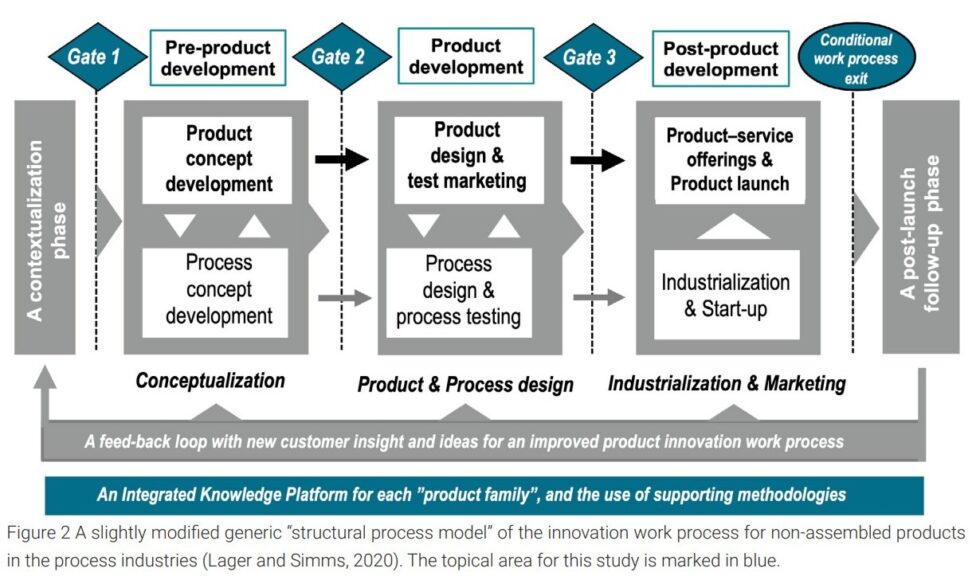 Innovation methodologies and Design Thinking as supporting instruments ...