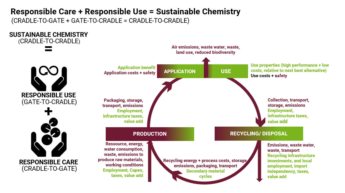 Responsible Use – The Social License-to-Operate Ι Business Chemistry